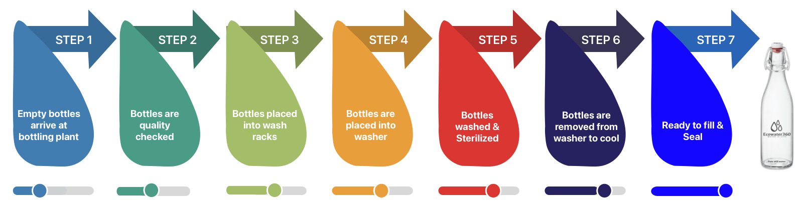 Systems - Inhouse Drinking Water Bottling Plant Vietnam | Ecowater360